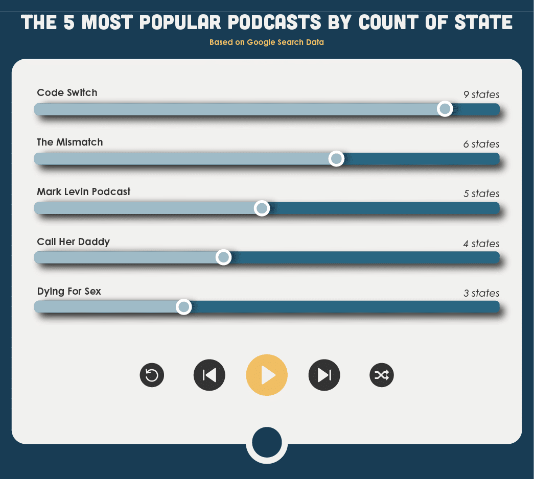The Most Popular Podcasts By State in the U.S. | The Waycroft