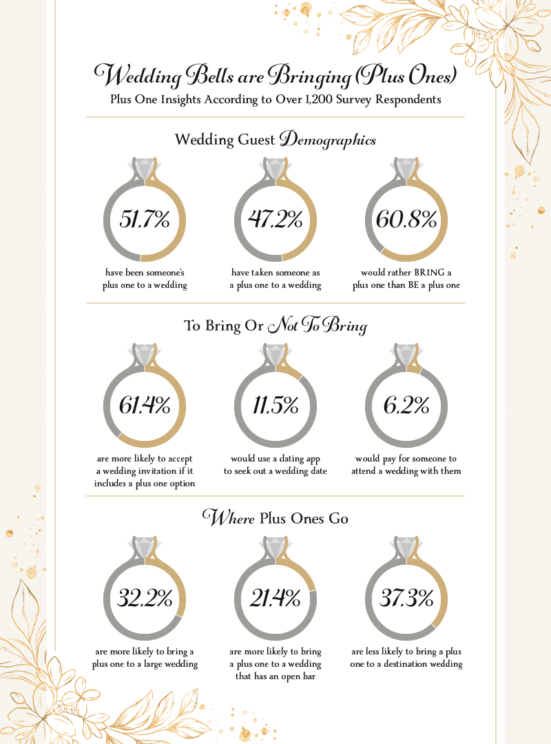 Wedding Plus One A Survey Of Wedding Date Habits The Waycroft wedding-plus-one-a-survey-of-wedding-date-habits-the-waycroft