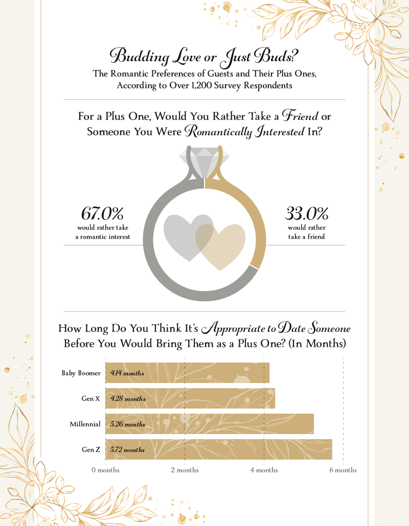Wedding Plus One - A Survey of Wedding Date Habits | The Waycroft